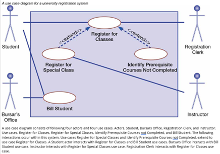 Solved Use case diagrams show more about how your system | Chegg.com