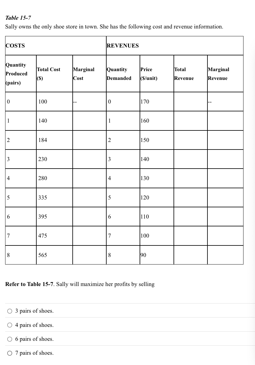 Solved Table 15-7Sally owns the only shoe store in town. She | Chegg.com