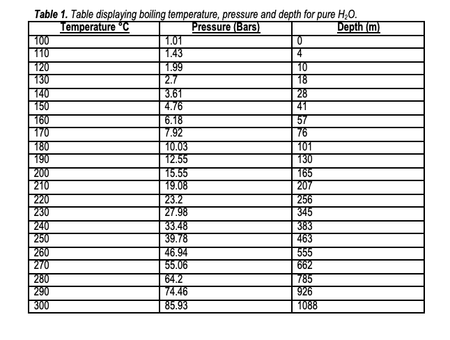 Table 1. Table displaying boiling temperature, | Chegg.com