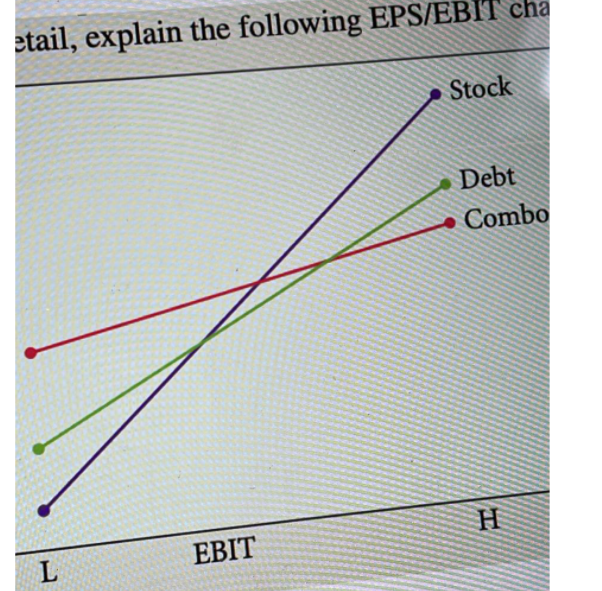 etail, explain the following EPS/EBIT cha Stock Debt | Chegg.com