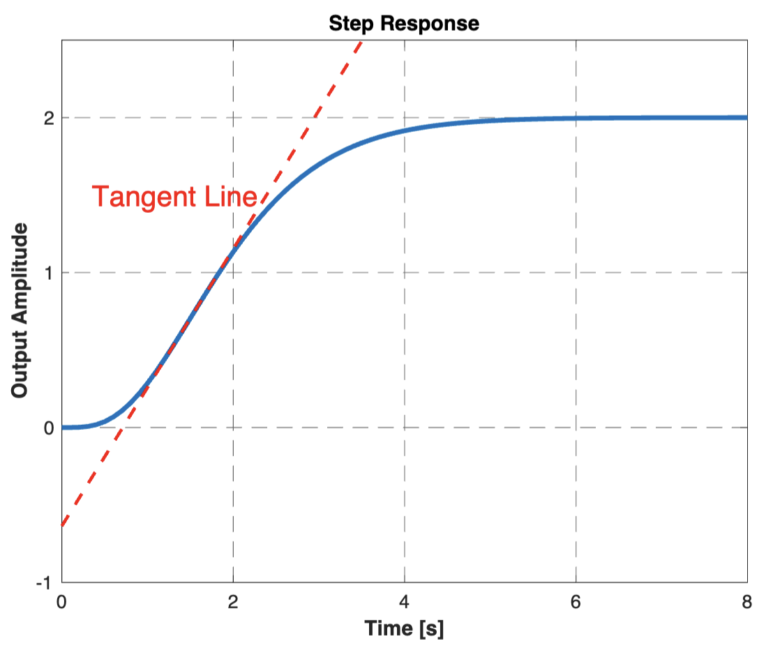 Solved According to this graph, please find Ko (steady-stage | Chegg.com