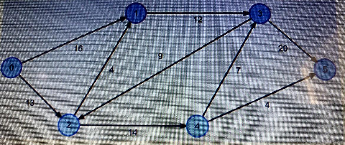 Solved Given the graph, use Ford-Fulkerson algorithm to | Chegg.com