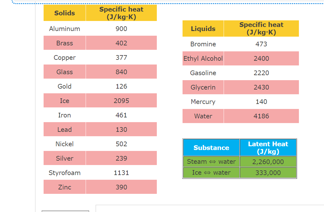 Solved A) A scientist adds 219 g of water at 75°C to ice | Chegg.com