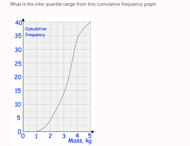 Solved What is the inter quartile range from this cumulative | Chegg.com