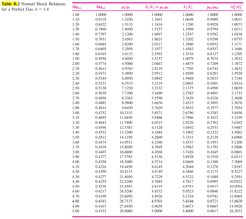 P9.111 Add to your Rayleigh line of Prob. P9.110 a | Chegg.com
