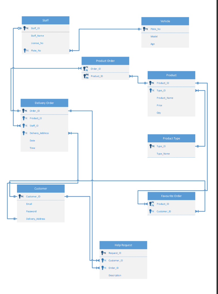 Solved I Need Microsoft Sql Code For The Provided Query I 