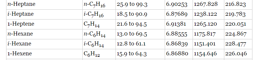 Solved n-Heptane i-Heptane 1-Heptene n-Hexane i-Hexane | Chegg.com
