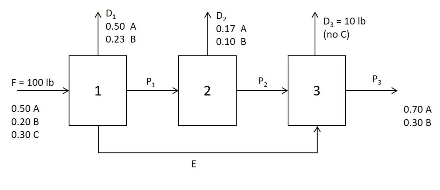 Solved The figure below shows a three-stage separation | Chegg.com