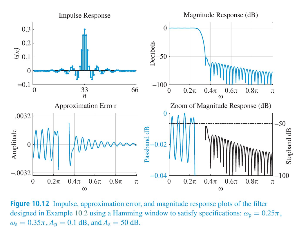 47. Design a highpass FIR filter to satisfy the | Chegg.com