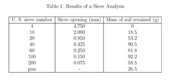 Solved 4. (10 pts) Table 1 summarizes the results of a sieve | Chegg.com