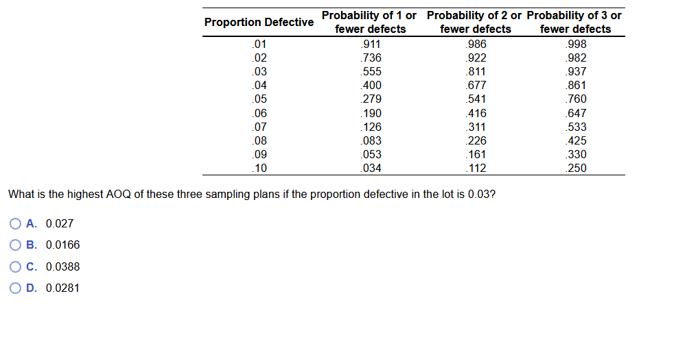 Solved Proportion Defective Probability of 1 or Probability | Chegg.com