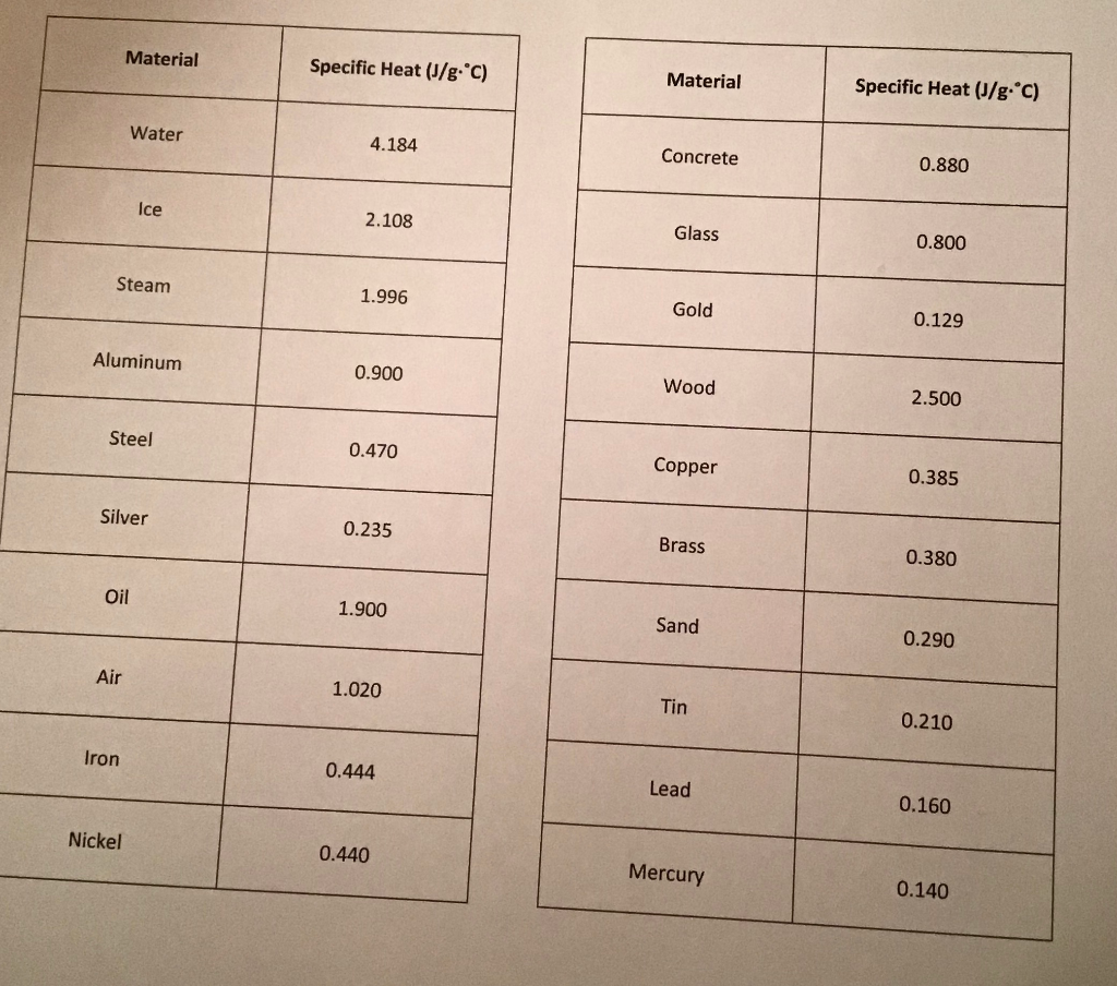 Solved Material Specific Heat (1/8=C) Material Specific Heat | Chegg.com