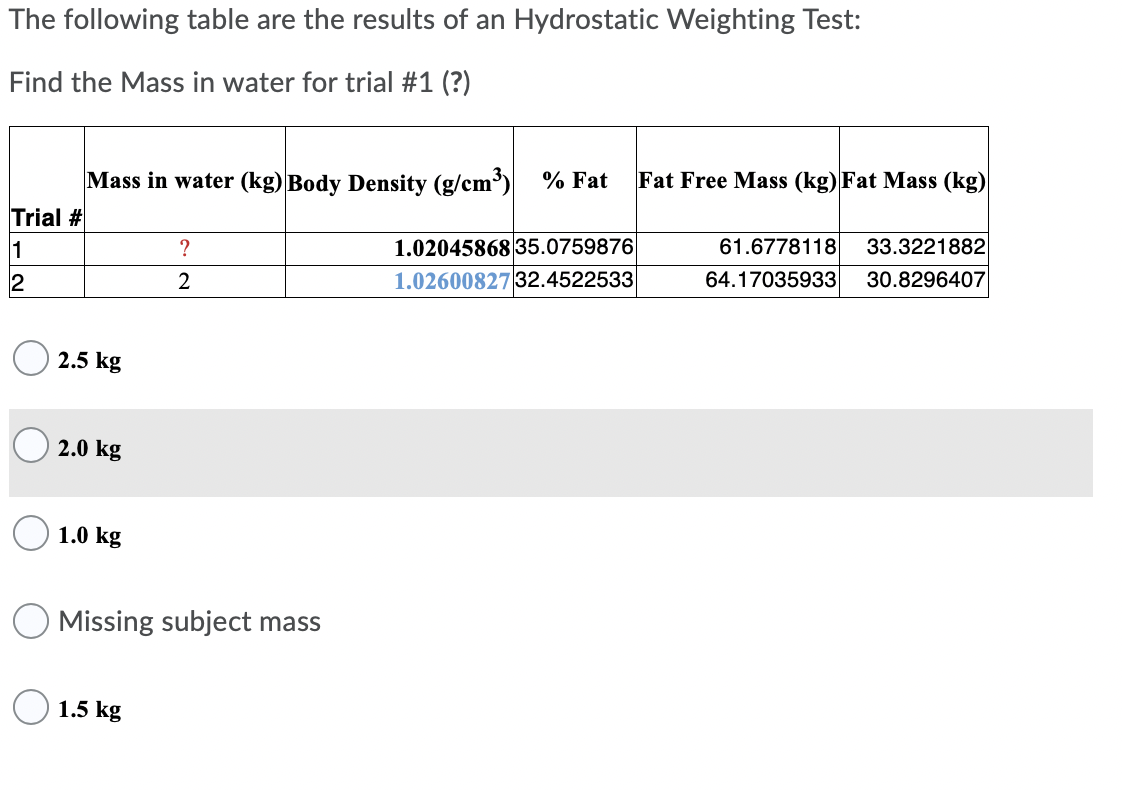 Solved The following table are the results of an Hydrostatic | Chegg.com