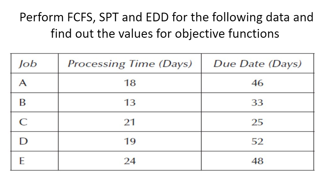 Solved Hello, I need help on how to construct an EDD and | Chegg.com