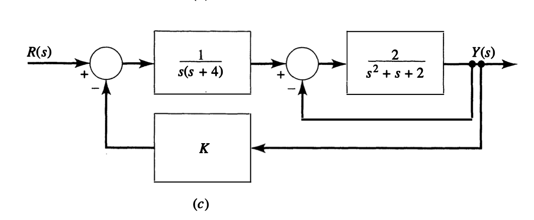 Solved Develop root locus plots for the system in Figure | Chegg.com