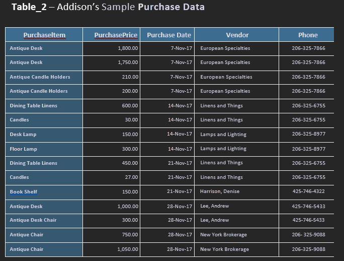 Solved (10 pts) Please read the DB scenario, use the | Chegg.com