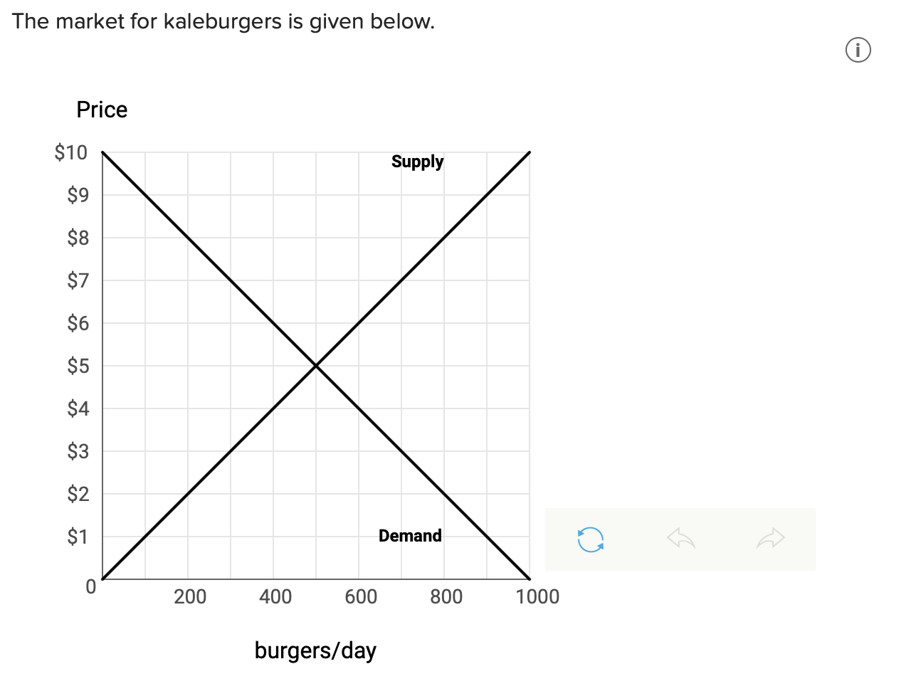 Solved The market for kaleburgers is given below. Price | Chegg.com