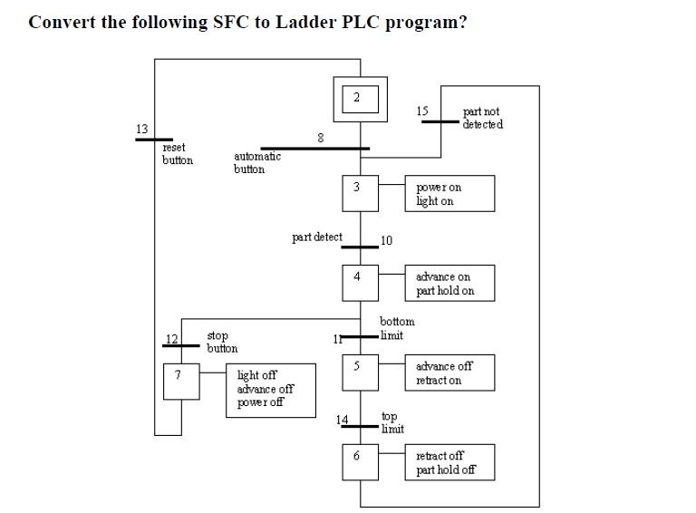 Solved Convert the following SFC to Ladder PLC program? 2 15 | Chegg.com