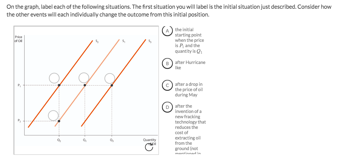 Solved On the graph, label each of the following situations. | Chegg.com