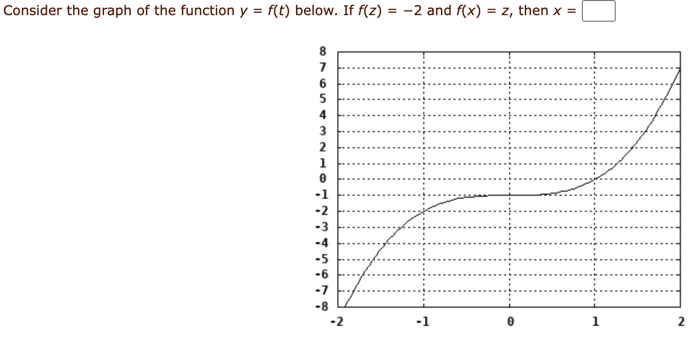 Solved Consider the graph of the function y=f(t) below. If | Chegg.com
