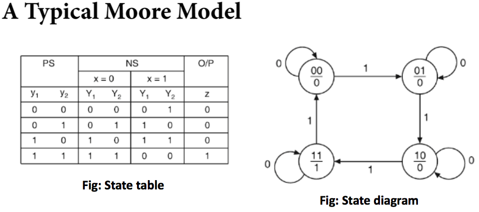 Solved These questions refer to the state machine shown | Chegg.com Solved These questions refer to the state machine shown | Chegg.com
