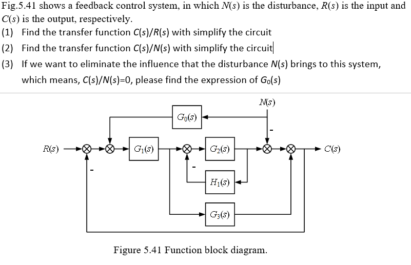 Solved Fig.5.41 shows a feedback control system, in which | Chegg.com