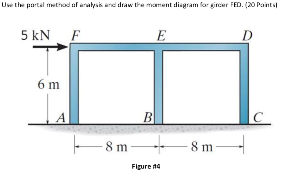Solved Use the portal method of analysis and draw the moment | Chegg.com