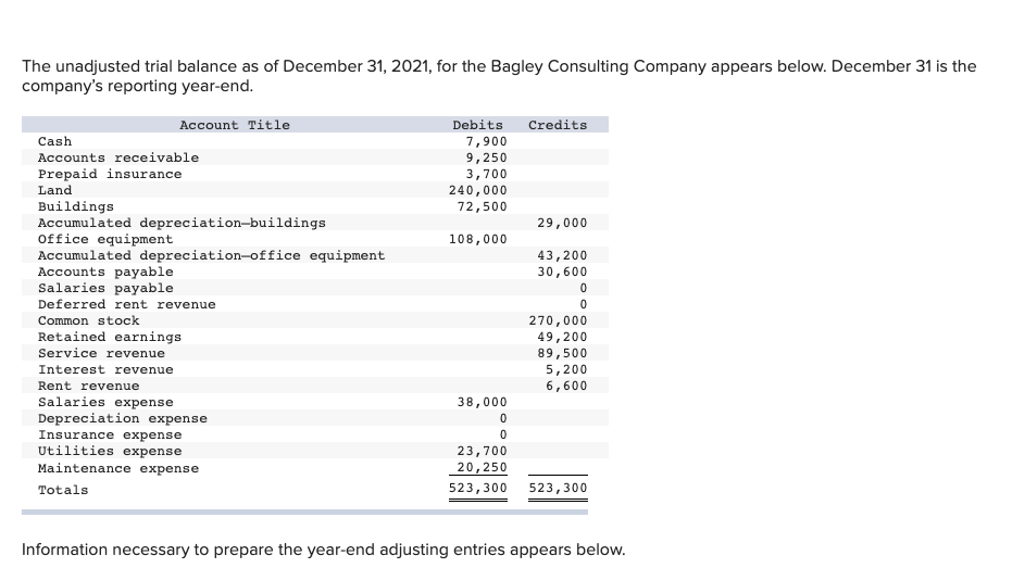 Solved The Unadjusted Trial Balance As Of December 31 2021 Chegg