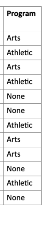 Solved \begin{tabular}{|l|} \hline Program \\ \hline Arts \\ | Chegg.com