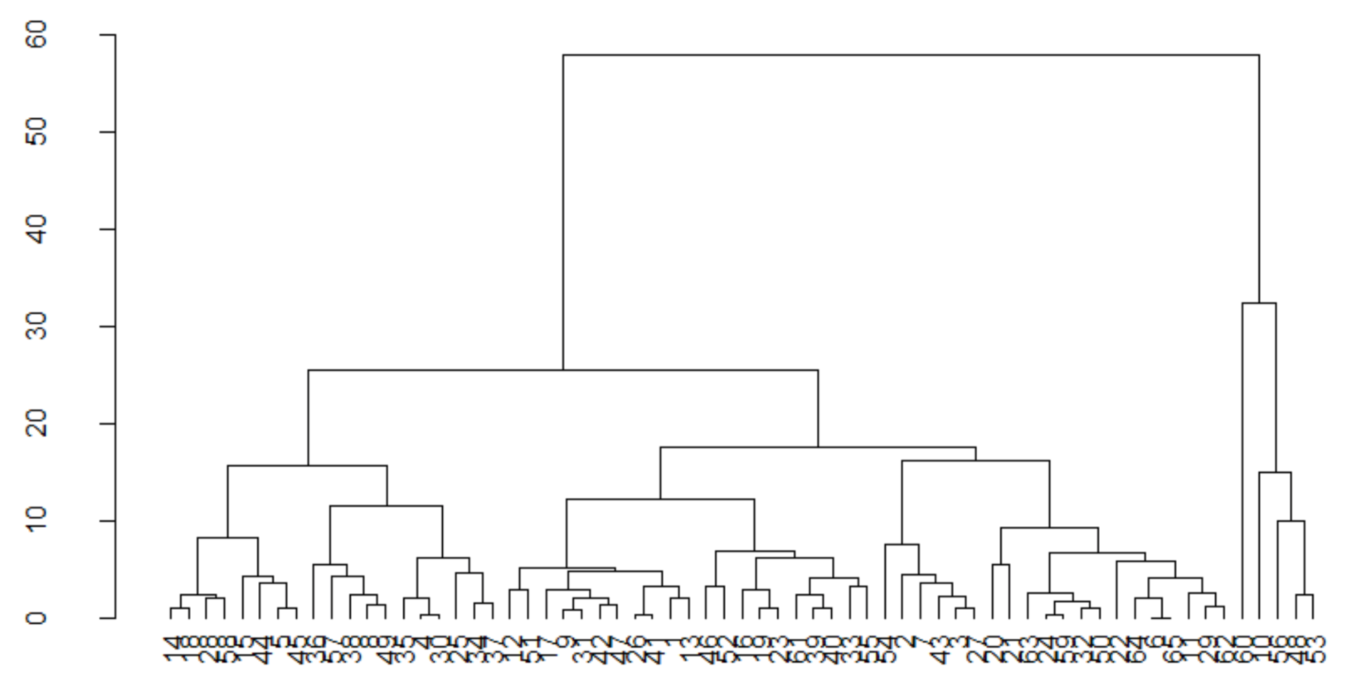 How do I interpret this dendrogram? Y axis is age and | Chegg.com How do I interpret this dendrogram? Y axis is age and | Chegg.com