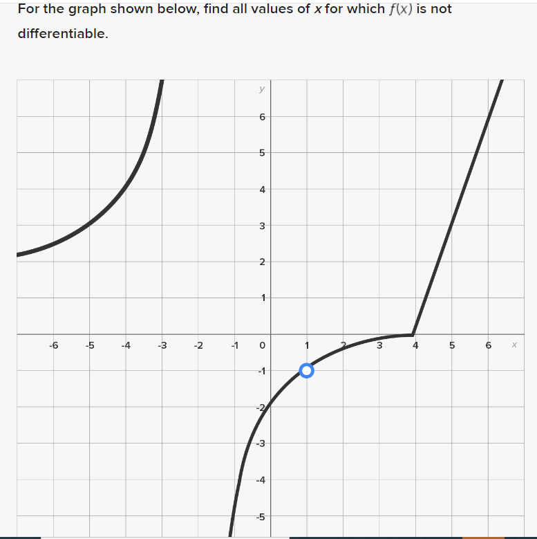 Solved For the graph shown below, find all values of x for | Chegg.com