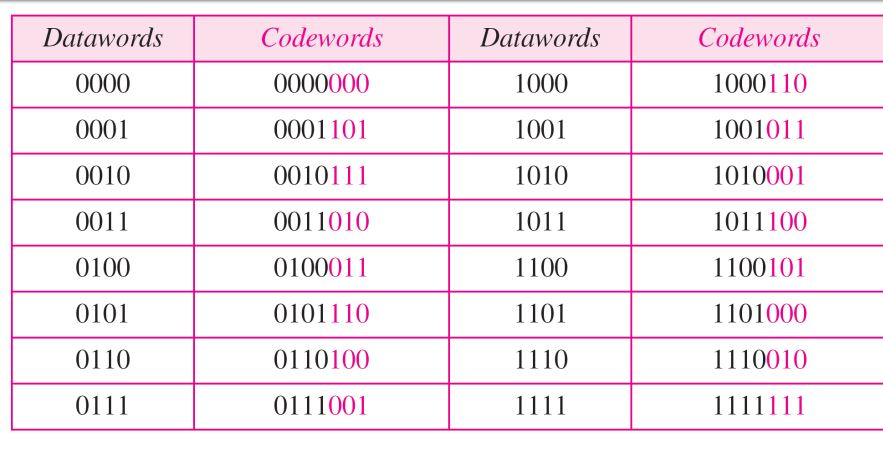 Solved Datawords Codewords 0001 0010 0011 0100 0101 01 10 | Chegg.com