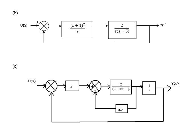 Solved 3. Consider the following systems: 1 + + -7 ܀ + u(S) | Chegg.com