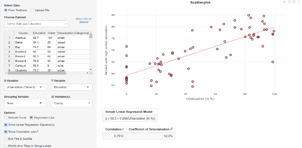 Solved As the scatterplot with the superimposed regression | Chegg.com