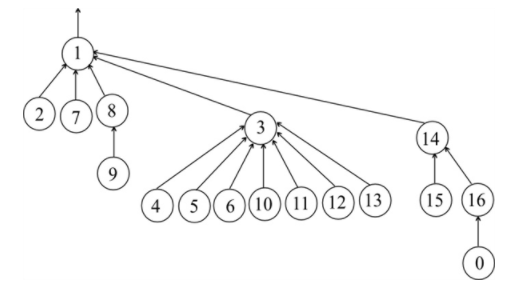 Solved For each of the trees in the previous exercise | Chegg.com