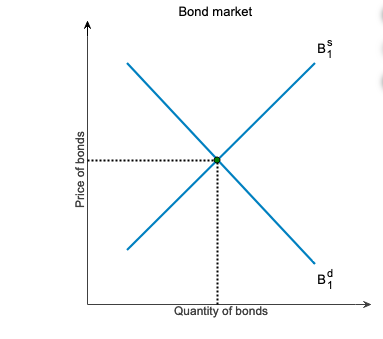Solved Use the graph and the supply and demand for bonds to | Chegg.com