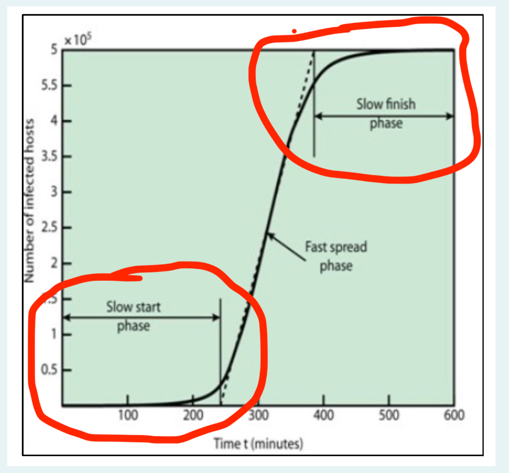 Solved 105 5 5.5 - Slow finish phase - 3.5 1 3 Number of | Chegg.com