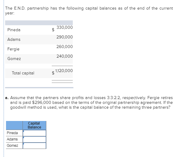 Solved The E.N.D. partnership has the following capital | Chegg.com