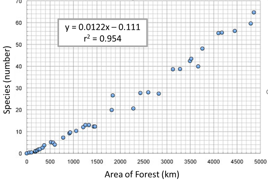 Solved Draw a best fit line on the graph making sure to | Chegg.com