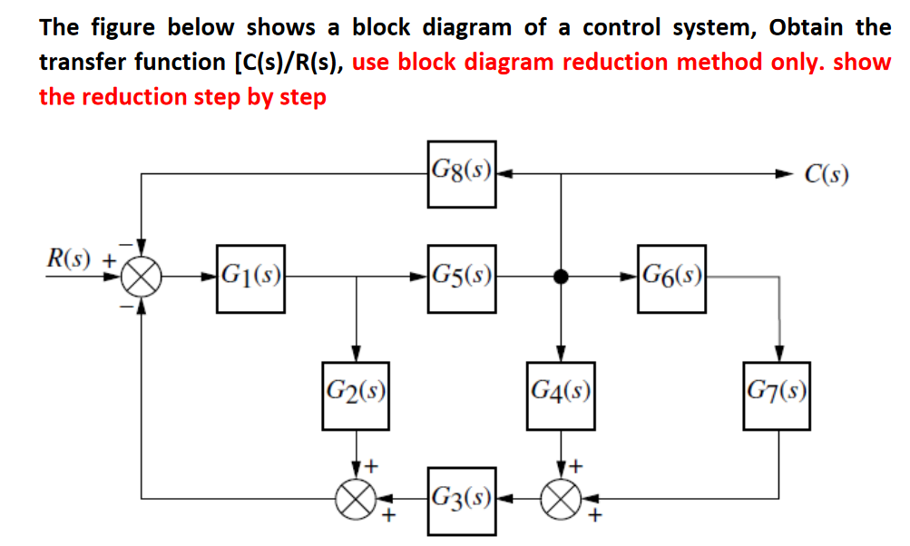 Solved The figure below shows a block diagram of a control | Chegg.com