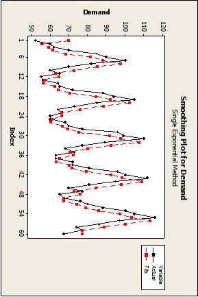 Solved Suppose that the single exponential smoothing (SES) | Chegg.com
