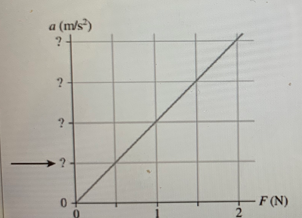 Solved T he figure shows an acceleration-versus-force graph | Chegg.com