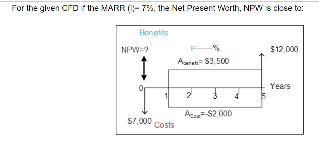 Solved For the given CFD if the MARR (i)=7%, ﻿the Net | Chegg.com