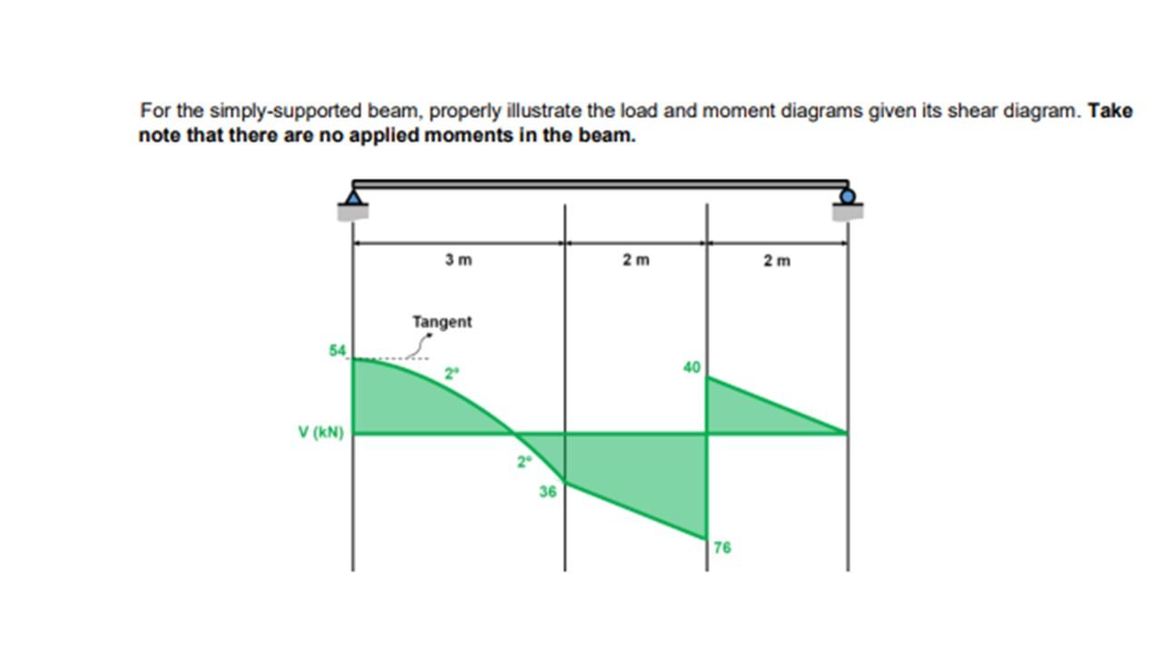 Solved For the simply-supported beam, properly illustrate | Chegg.com