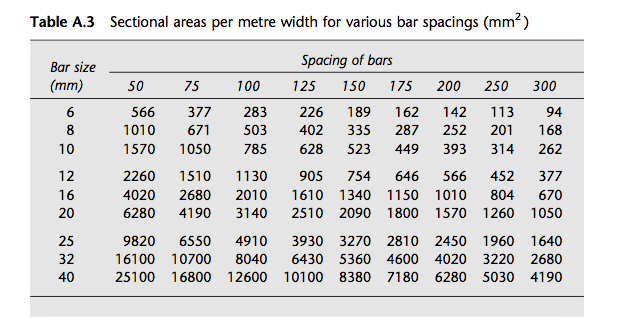 Solved This is under subject reinforce concrete design to | Chegg.com