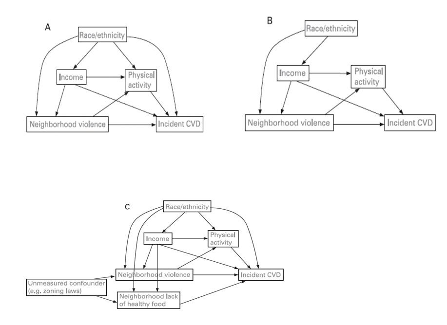 Using the directed acyclic graphs (below), determine | Chegg.com