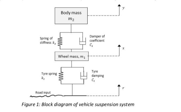 Solved Body mass m2 Spring of stiffness k Damper of | Chegg.com