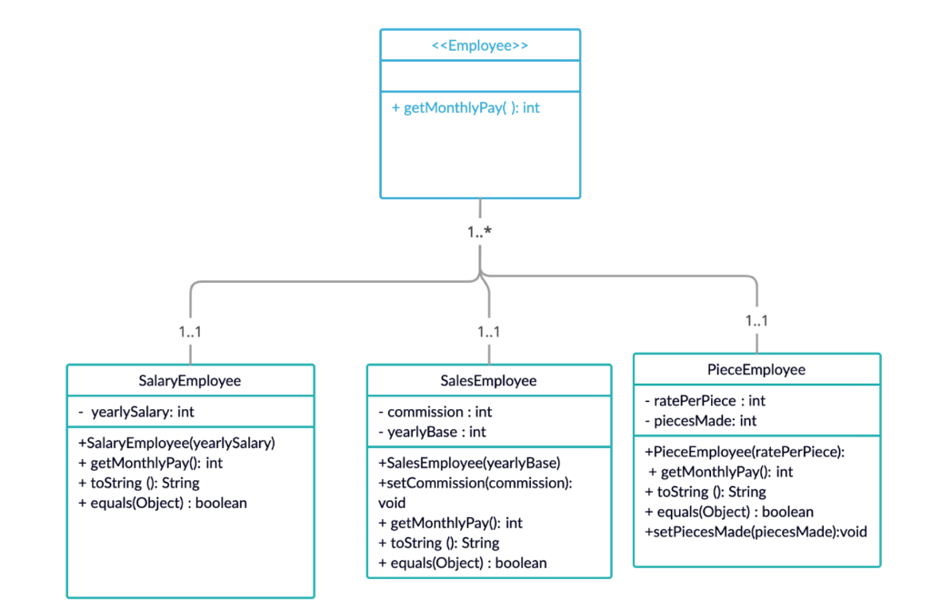 Solved Create an interface and concrete classes as described | Chegg.com