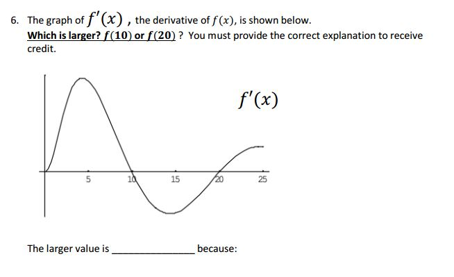 Solved 13. The graph of a twice-differentiable function f(x) | Chegg.com