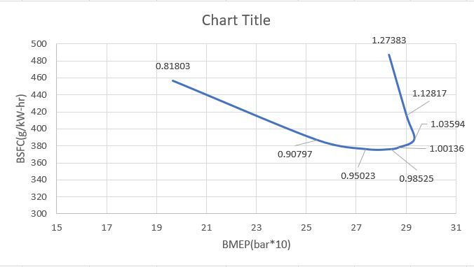 Solved BMEP,Brake Thermal Efficiency, Exh Temp with | Chegg.com